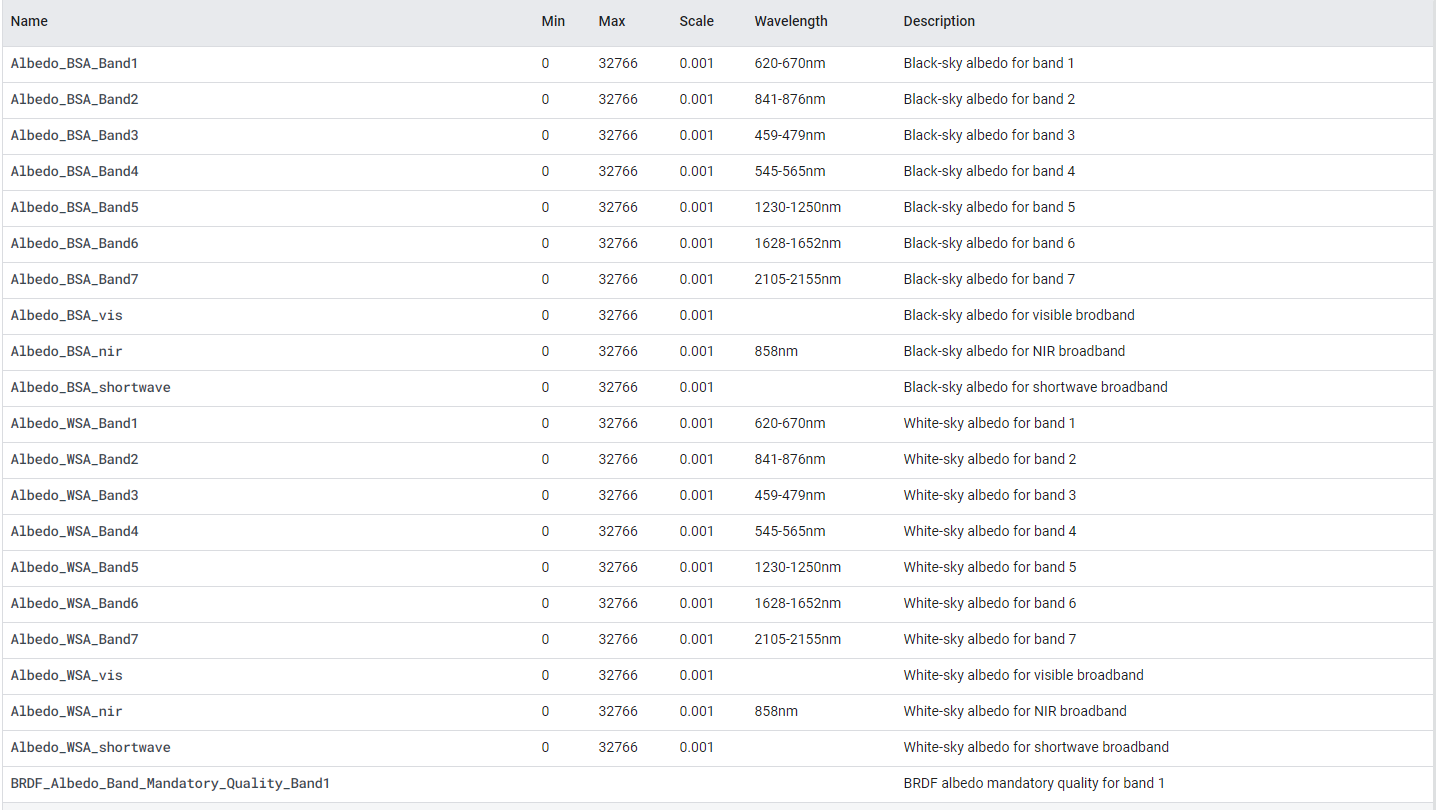 【保姆级】MODIS数据简介和批量高速下载教程（Python版） - 知乎
