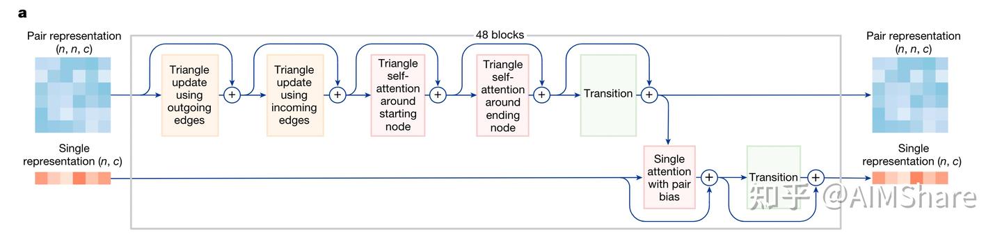 从AF2到AF3，AlphaFold又进化了！ - 知乎