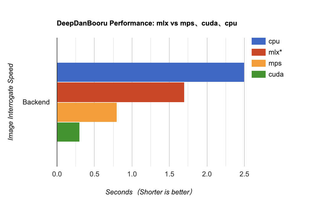 mlx-DeepDanbooru: Apple新深度学习框架 MLX 移植版和 mps、cpu、cuda的对比 - 知乎