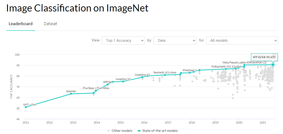 20亿参数，大型视觉Transformer来了，刷新ImageNet Top1 - 知乎