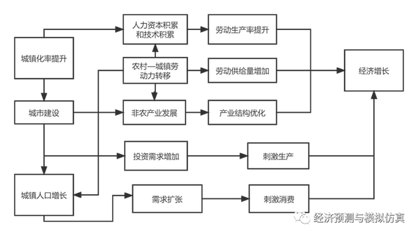 城镇化如何促进经济高质量发展——基于中国3E-CGE模型 - 知乎