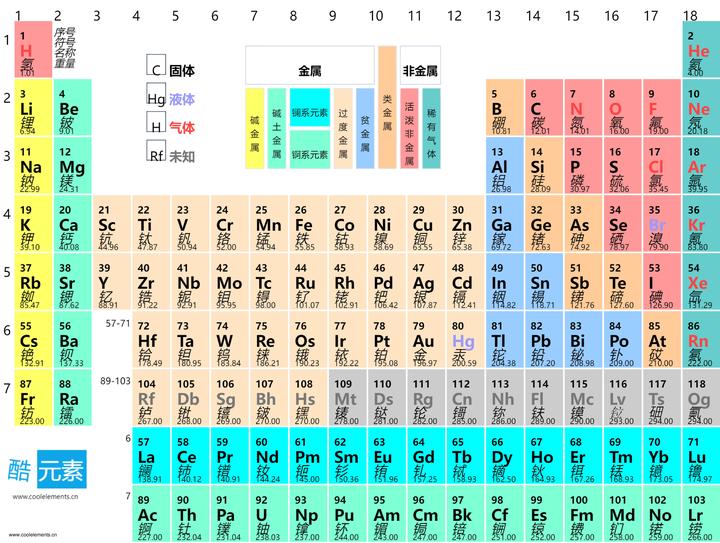 how is the periodic table organized
