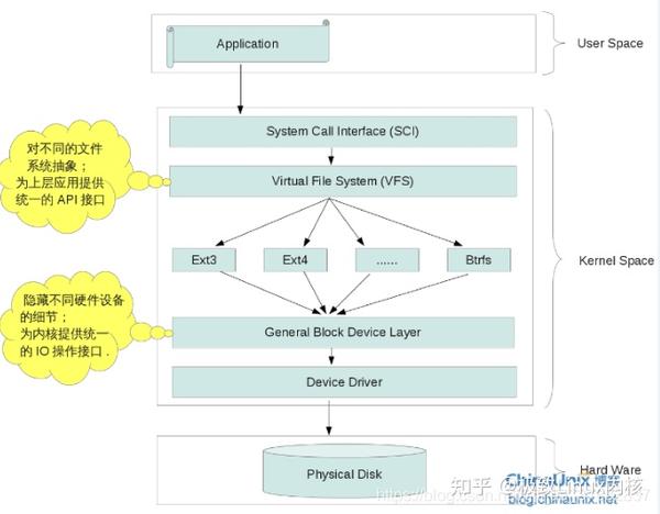 Linux文件系统详解 - 知乎
