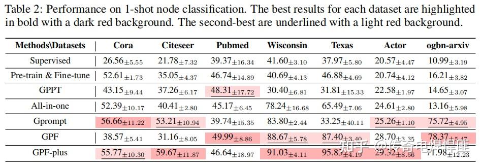 ProG: A Graph Prompt Learning Benchmark - 知乎