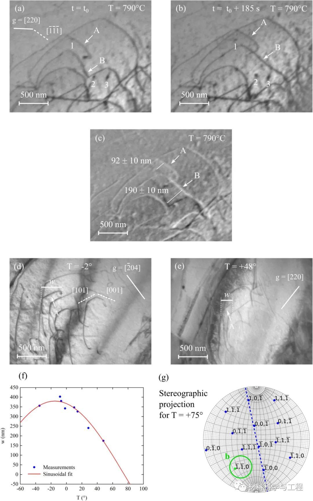 《Scripta Materialia》：原位透射电镜研究位错滑移和攀移的速度！ - 知乎