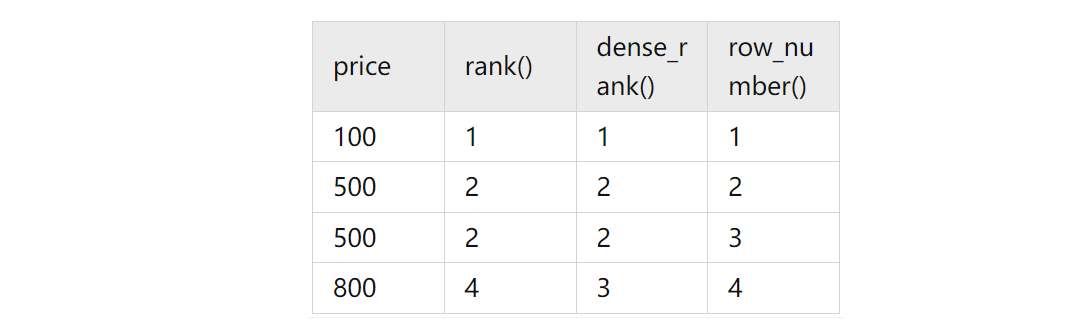 Leetcode Sqlmysql 刷题记录（自用版） 知乎