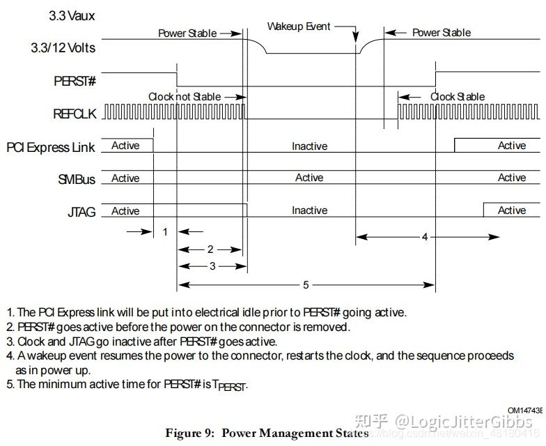 [转载]PCI Express 学习篇_System_Reset - 知乎
