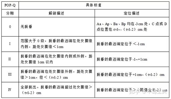 6个点3条线，一文搞懂POP-Q分期 - 知乎