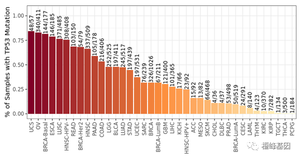 RNA 29. SCI文章中基于TCGA的免疫浸润细胞分析 (TIMER2.0) - 知乎