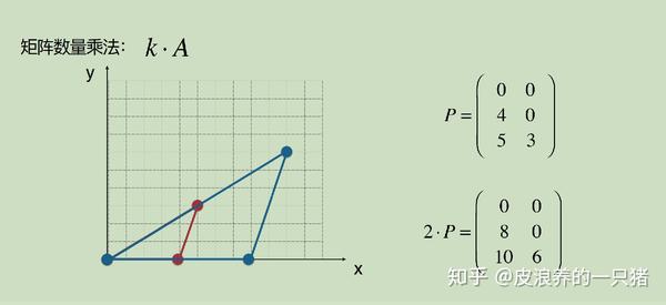 Python线性代数学习笔记——矩阵的基本运算和基本性质,实现矩阵的基本运算 知乎