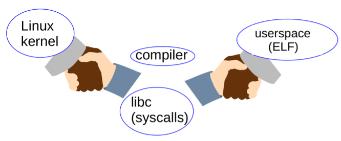 10 分钟让你了解 Linux ABI | Linux 中国 - 知乎