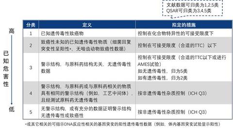 ICH M7（R2）指导原则：探讨基因毒性杂质评估 - 知乎