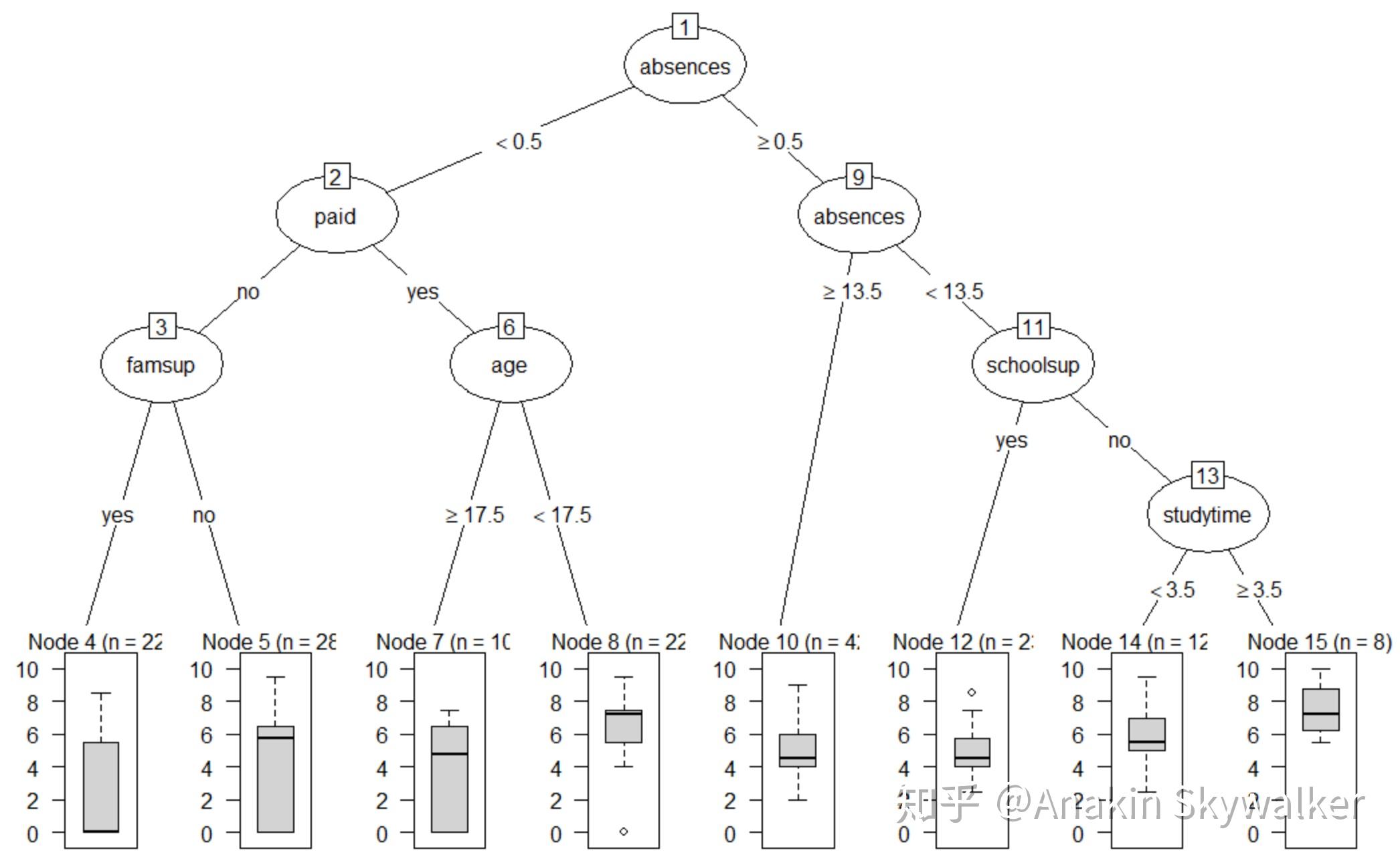 基于树模型的机器学习——在R中建立回归树 - 知乎