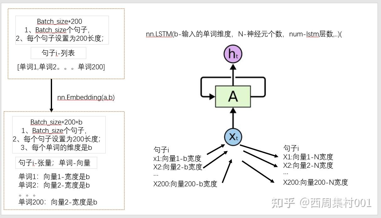 4.4 PyTorch_LSTM:代码实例-文本情感分析 - 知乎