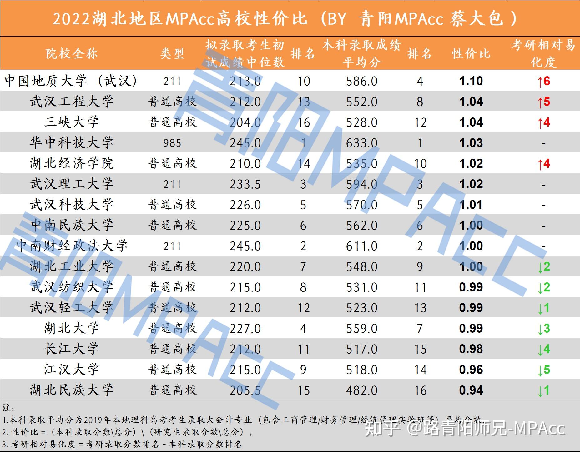 2022年MPAcc院校性价比分析 | 湖北地区 - 知乎