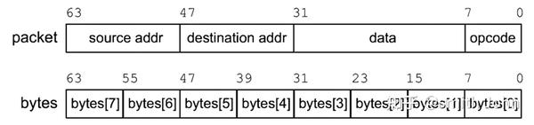 【可综合SV】Aggregate Data Types - 知乎