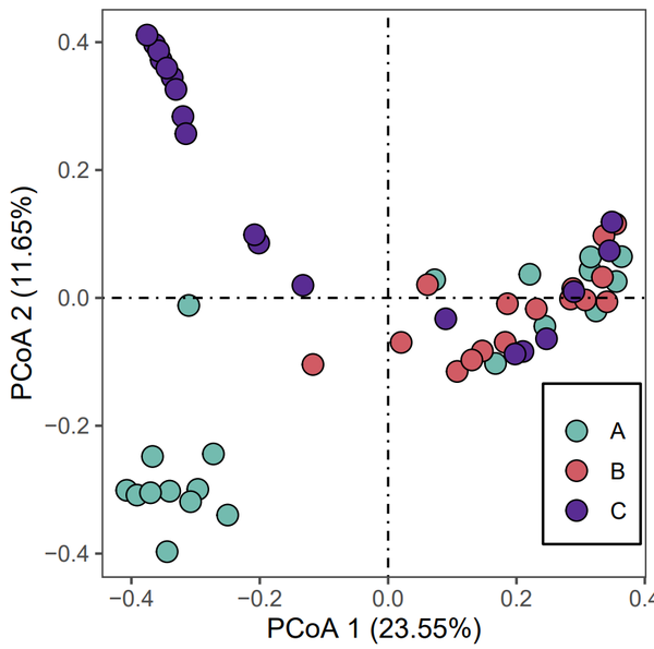 跟着 Cell 学作图 | 主坐标分析(PCoA)及其可视化(vegan) - 知乎