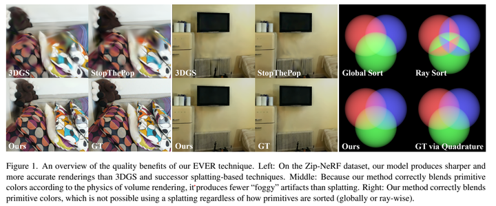NeRF/3DGS&Beyond10.05（EVER、主动地图系统、分布式NeRF协同学习、RL-GSBridge、RNG、Flash ...