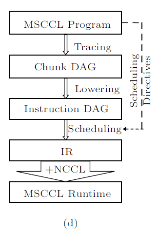 论文阅读《xCCL: A Survey of Industry-Led Collective Communication Libraries ...