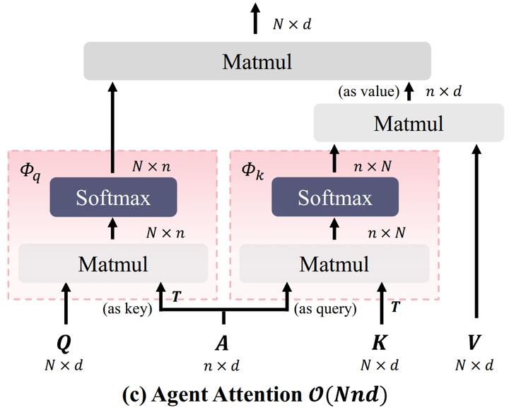 涨点神器！清华黄高团队提出Agent Attention：Softmax与线性注意力的整合 - 知乎