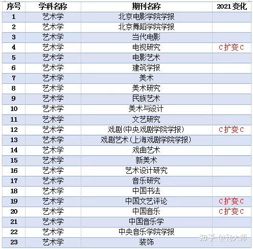 完整版南大核心（2021-2022）期刊目录 - 知乎