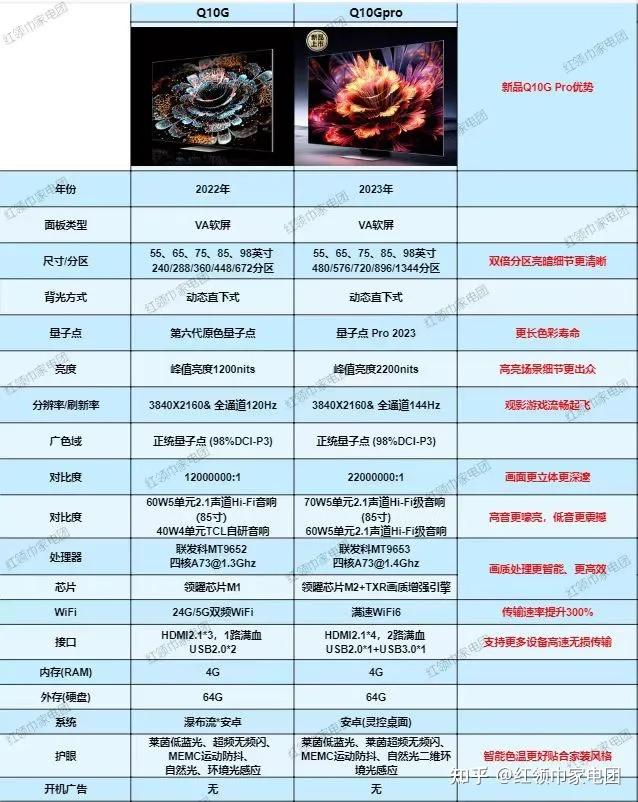TCL电视618特惠|TCL Q10G Pro和Q10G有什么区别？还有优惠价等你，折扣入手Q10G Pro和Q10G！看完你就懂了（内附详细对比图和电视选购攻略）！TCL Q10GPro