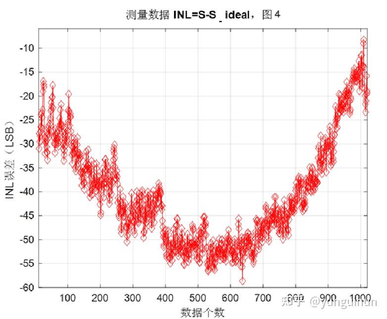 亲自测量DAC的INL和DNL指标 - 知乎
