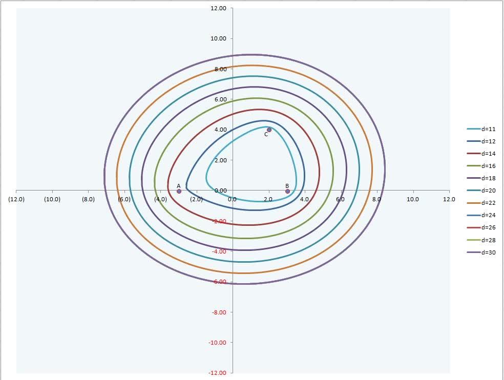 平面上一动点到三个定点距离之和为定值的运动轨迹是什么？ - 知乎
