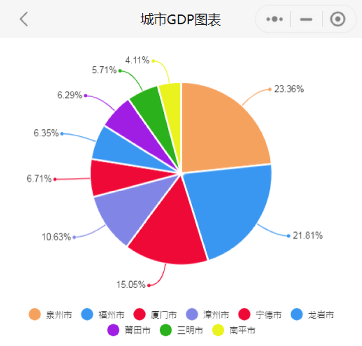 2022年前三季度福建各市GDP排行榜 泉州排名第一 福州排名第二 - 知乎