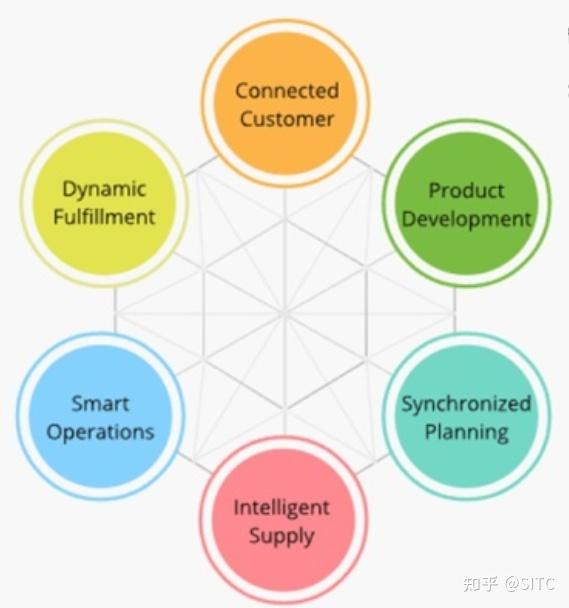 供应链绩效优化：TOGAF 如何将SCOR模型融入你的策略 - 知乎