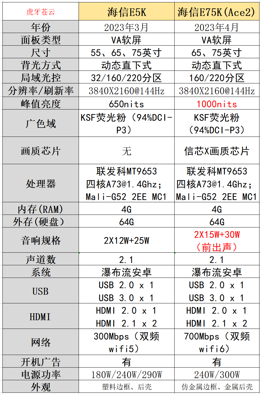 75寸海信电视E75K深度测评：海信Ace2游戏电视是一款全能型的高画质ULED电视