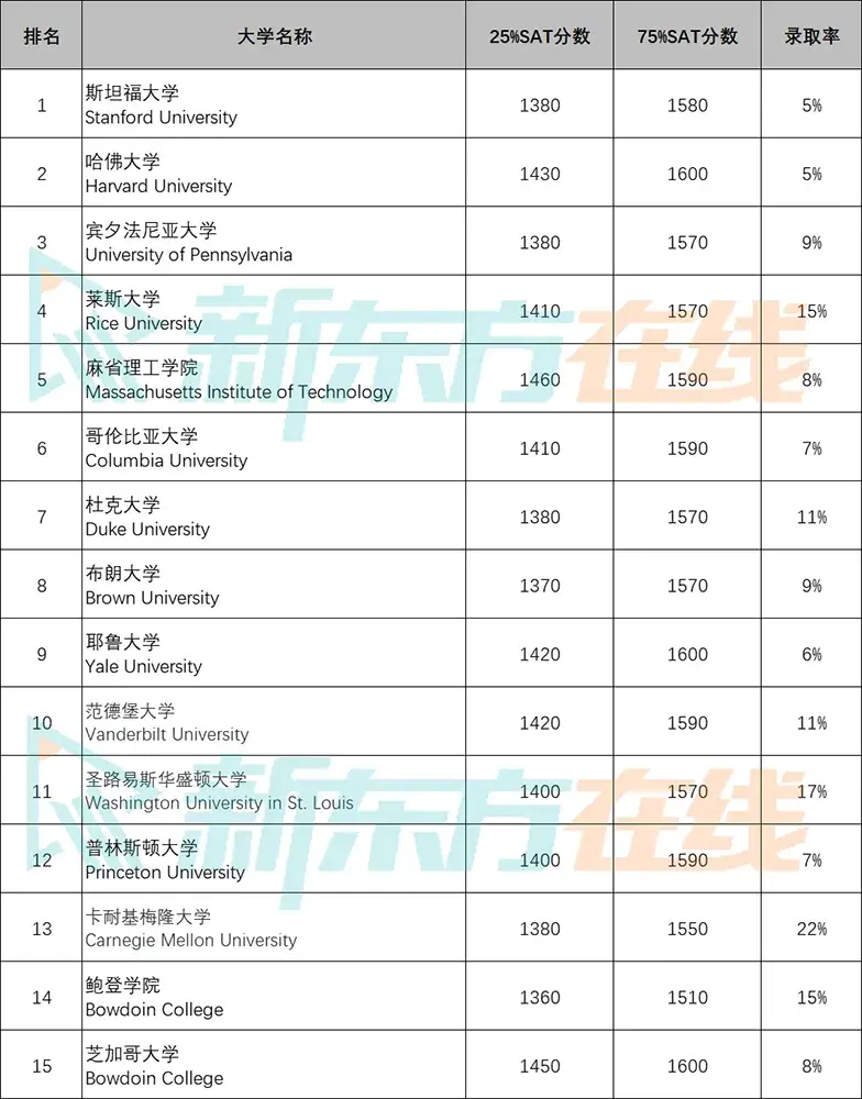 盘点：SAT、ACT各分数区间最受欢迎的大学 - 知乎