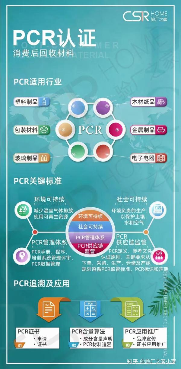 PCR是什么？PCR再生塑料认证，PCR应该怎么做，哪些行业可以做？ - 知乎