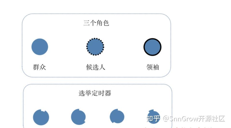 SnnGrow文章推荐：Raft算法分析 - 知乎