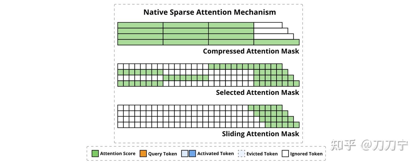 笔记：MoBA 与 Native Sparse Attention - 知乎