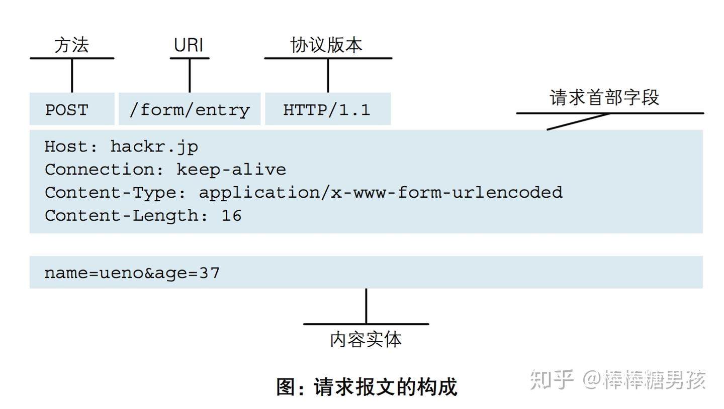 用C语言实现简单的HTTP数据请求 - 知乎