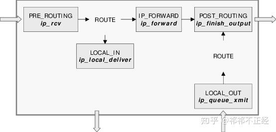 《一篇搞懂》系列之一 —— iptables - 知乎