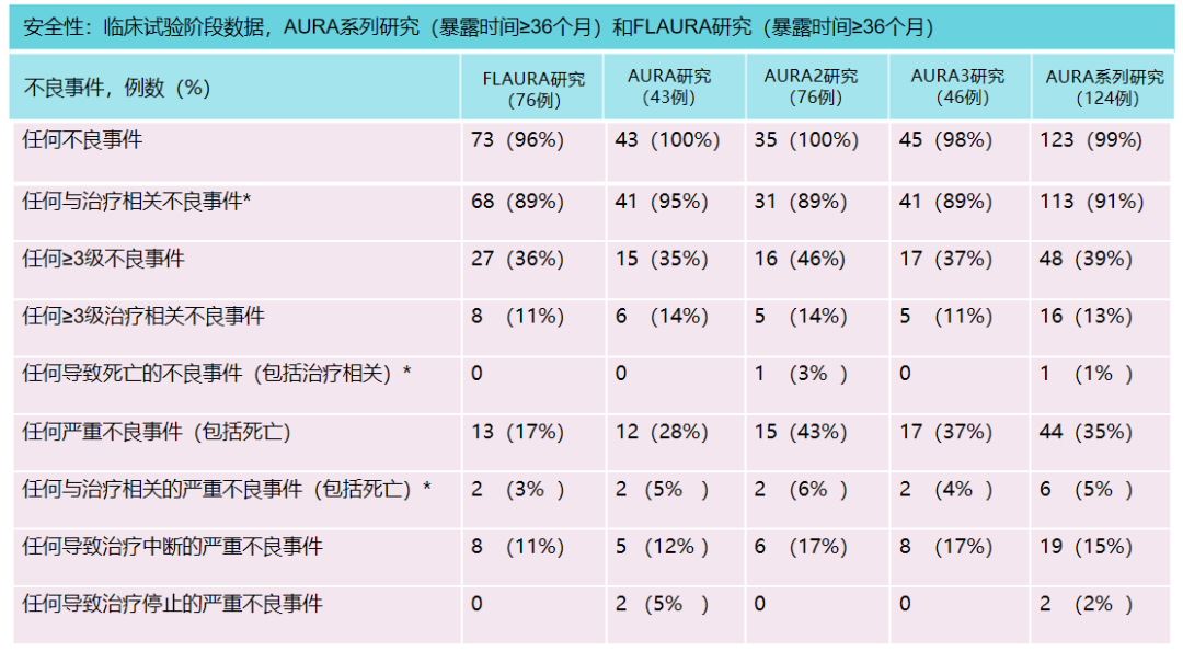 奥希替尼FLAURA和AURA系列研究长期用药的耐受性与安全性分析2022 WCLC - 知乎