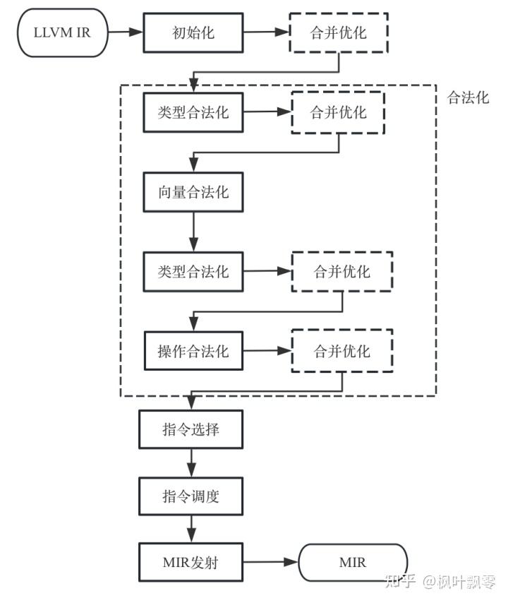 深入理解LLVM：代码生成-读书笔记-第七章 指令选择（1） - 知乎
