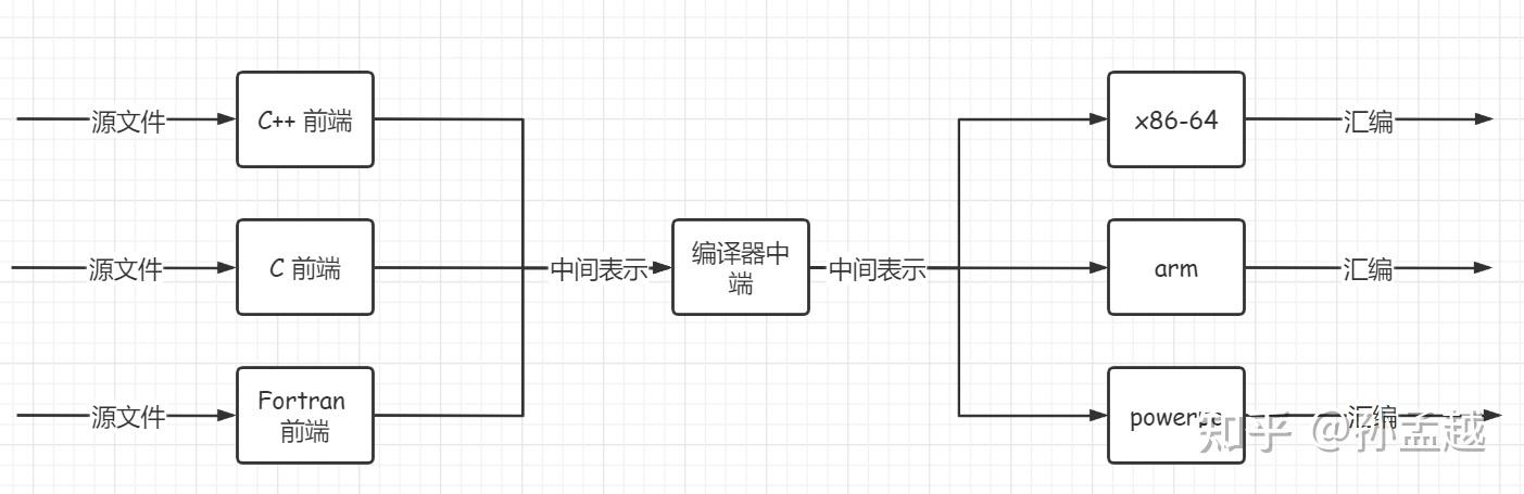 GCC 的整体架构 - 知乎