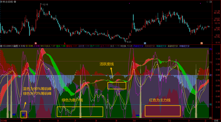 指标分析：整合MACD、KDJ、成交量的多维分析框架——KDJ&MACD副图 - 知乎