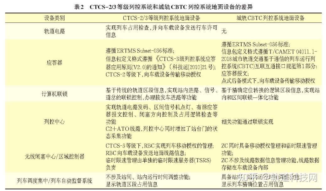 干货|国铁CTCS与城轨CBTC列控系统的多网融合方案研究 - 知乎