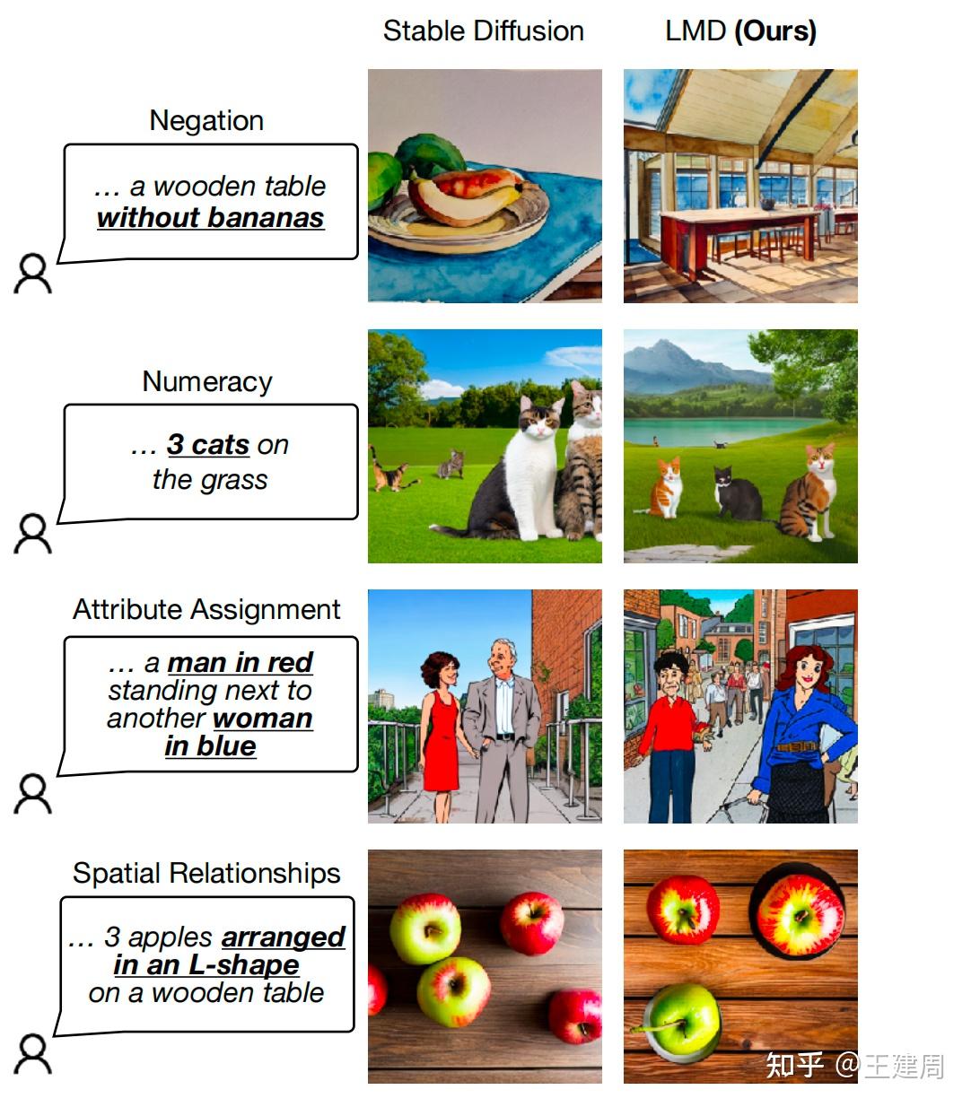 LLM-grounded Diffusion 阅读笔记 - 知乎