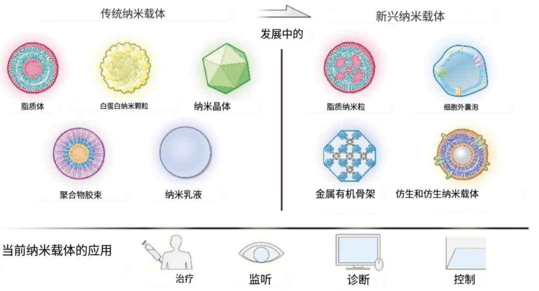 纳米药物研发现状及新型载体 | APSB综述 - 知乎