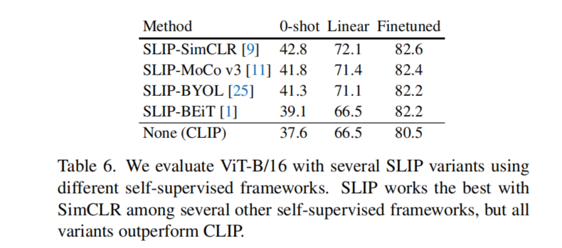 多模态之SLIP—将图像自监督加到CLIP中，自监督+语言监督的框架，细节理解与论文详细阅读：Self-supervision meets ...