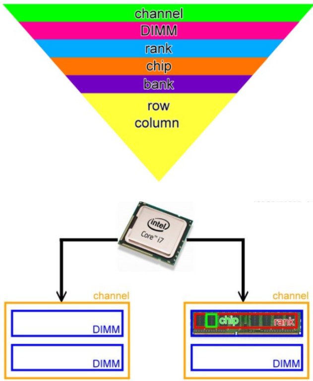 DDR Memory工作原理 - 知乎
