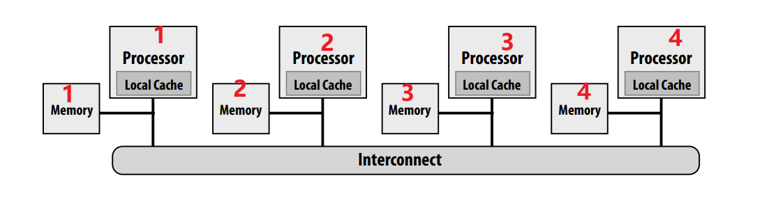 CMU15418 Lecture 3: Parallel programming models - 知乎