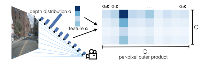 LSS(Lift,Splat,Shoot)-实现BEV感知的最佳利器 - 知乎