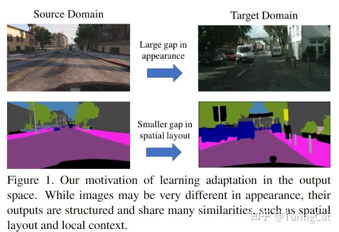 域适应语义分割 Learning To Adapt Structured Output Space For Semantic Segmentation 知乎
