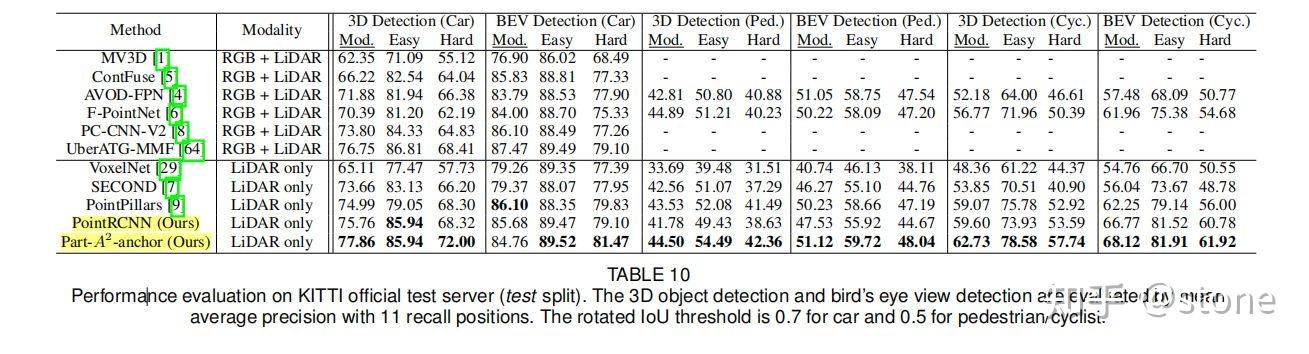 2020TPAMI—Part A2: 3D Object Detection from Point Cloud with Part-aware and Part-aggregation Network